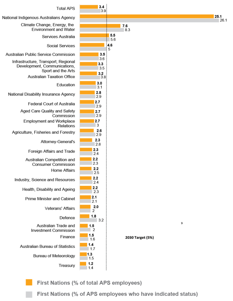First Nations employment | Australian Public Service Commission